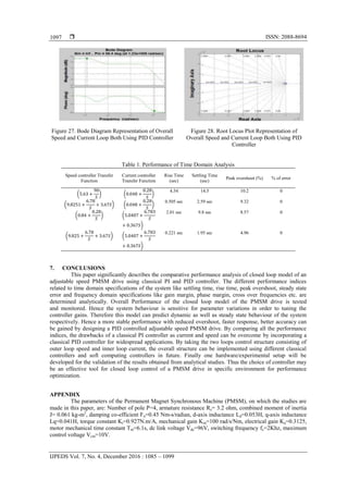 Comparative Performance Study for Closed Loop Operation of an ...