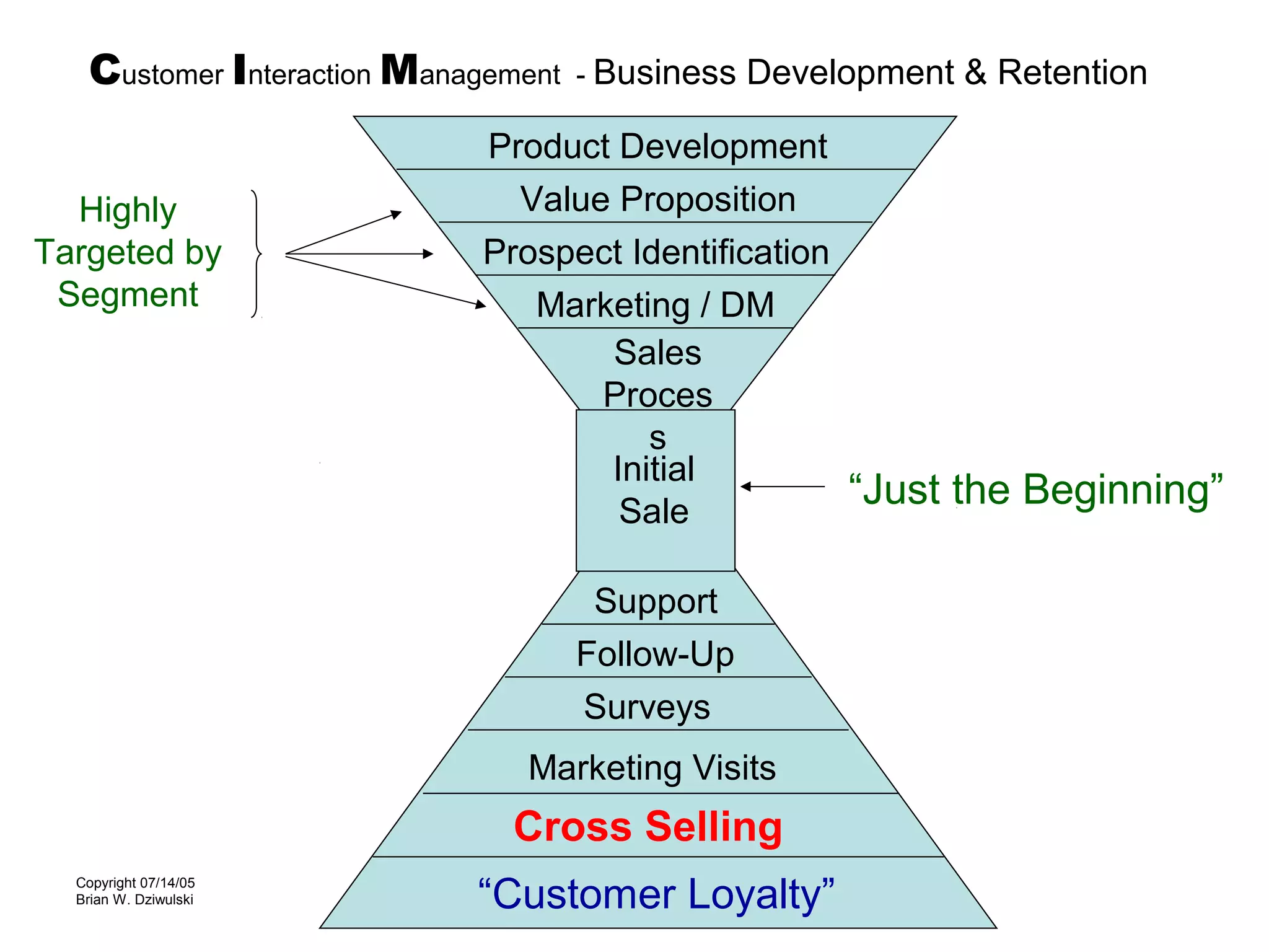 Customer Interaction Management | PPT