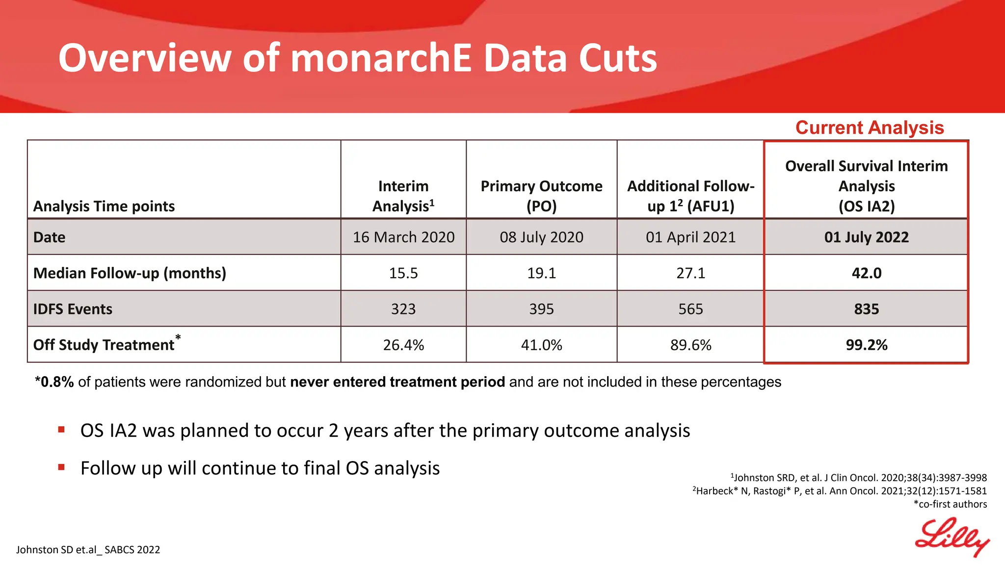 adjuvant Abemaciclib in High risk HR+ EBC | PPTX