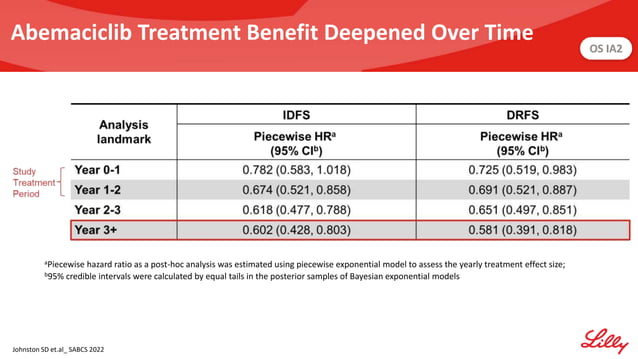 adjuvant Abemaciclib in High risk HR+ EBC | PPTX | Endocrine and ...