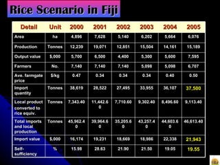 0715 Preliminary Evaluation of SRI in Fiji for Enhancing Rice ...