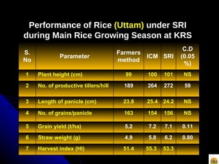 0715 Preliminary Evaluation of SRI in Fiji for Enhancing Rice ...