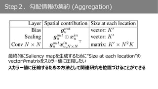 "There and Back Again: Revisiting Backpropagation Saliency Methods" (CVPR2020) | PPT