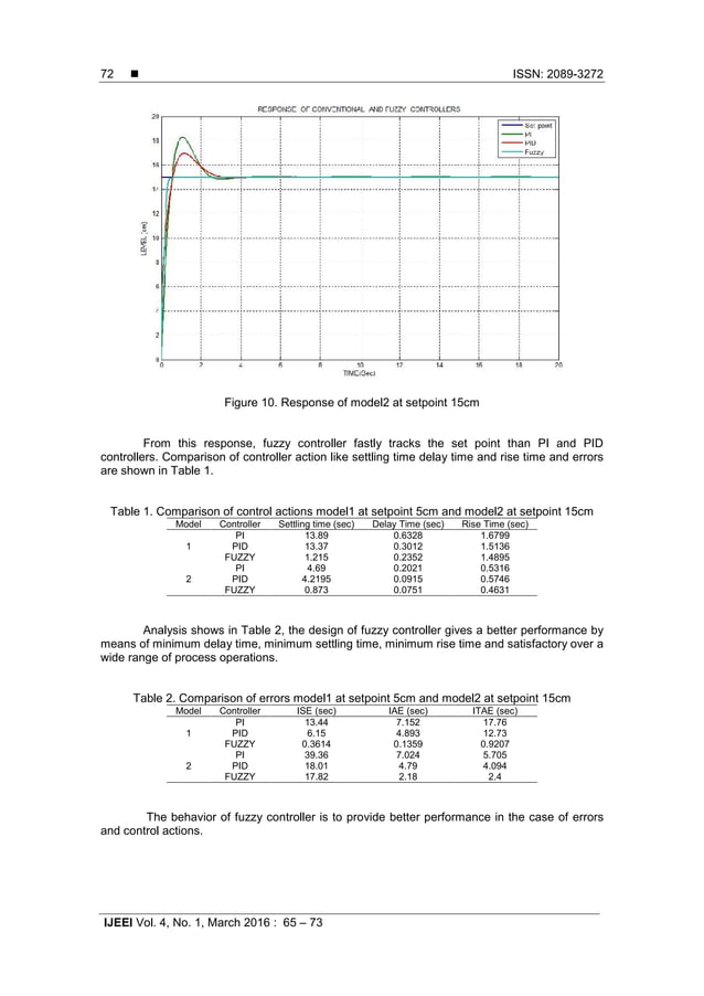 Soft Computing Technique And Conventional Controller For Conical Tank Level Control Pdf