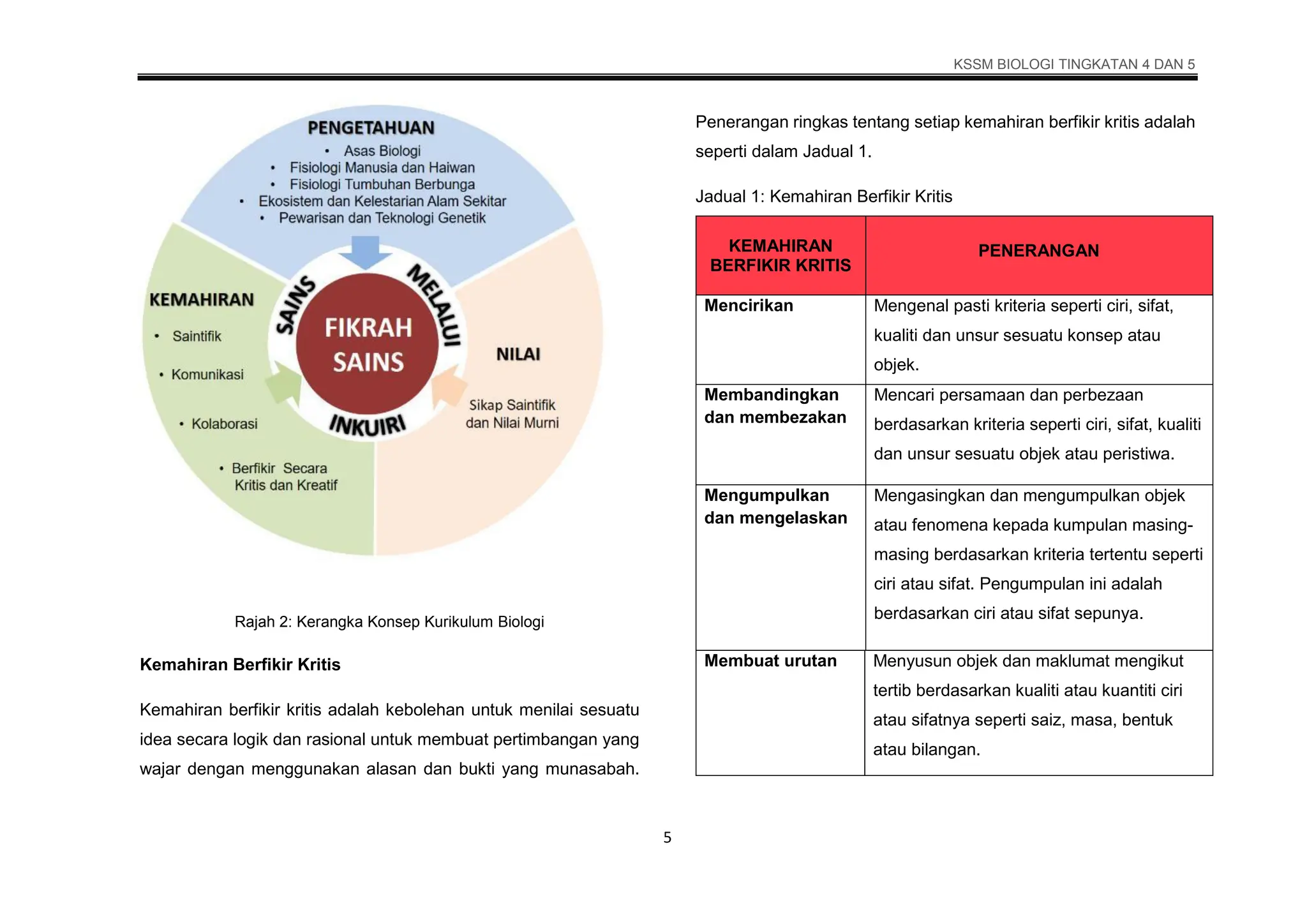 DSKP KSSM Biologi Tingkatan 4 Dan 5 Kementerian Pendidikan Malaysia | PDF
