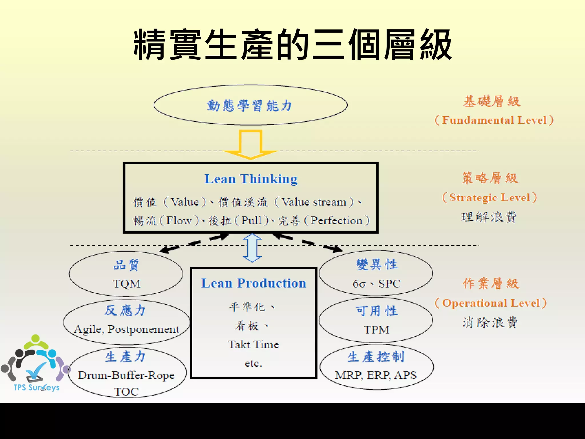 TPS vs lean production | PDF