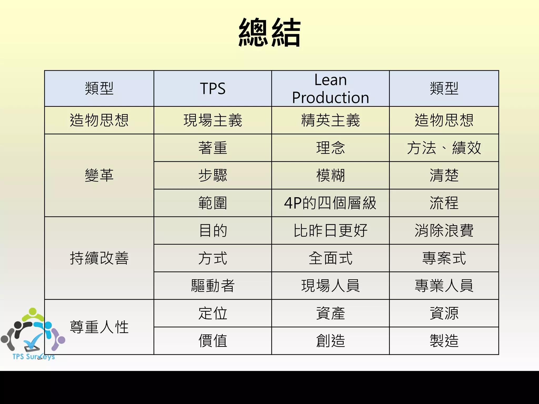 TPS vs lean production | PDF