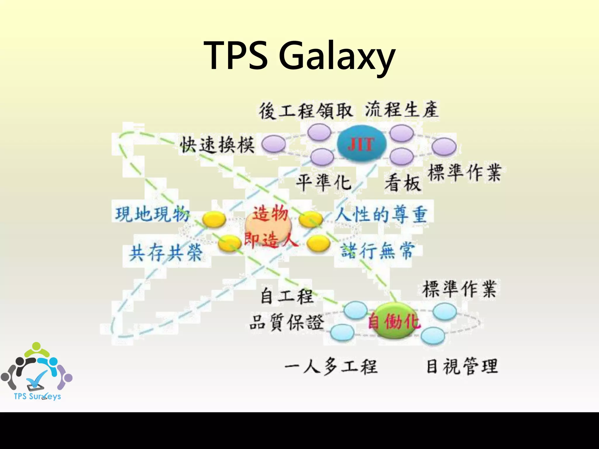 TPS vs lean production | PDF