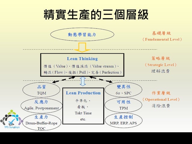 TPS vs lean production | PDF