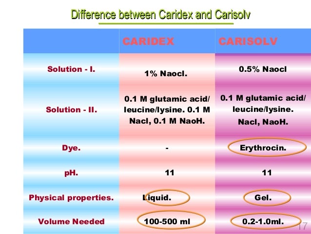 Chemomechanical caries removal (carisolv)