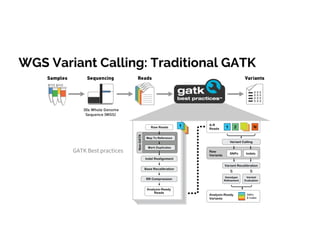 Accelerating Genomics SNPs Processing and Interpretation with Apache Spark | PPT