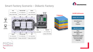FIWARE Global Summit - Implementing OPC‐UA with FIWARE Orion Context ...
