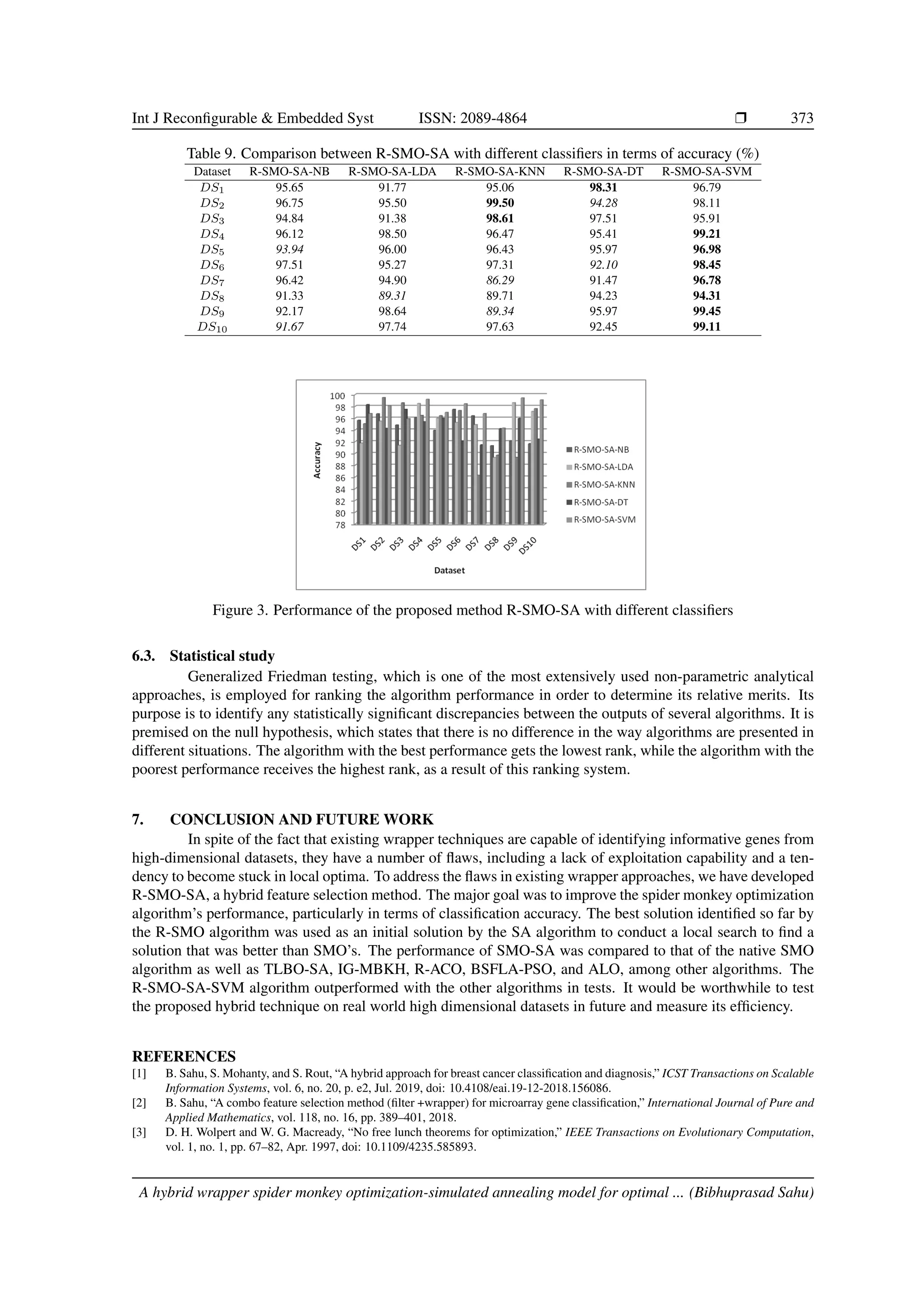 A hybrid wrapper spider monkey optimization-simulated annealing model ...