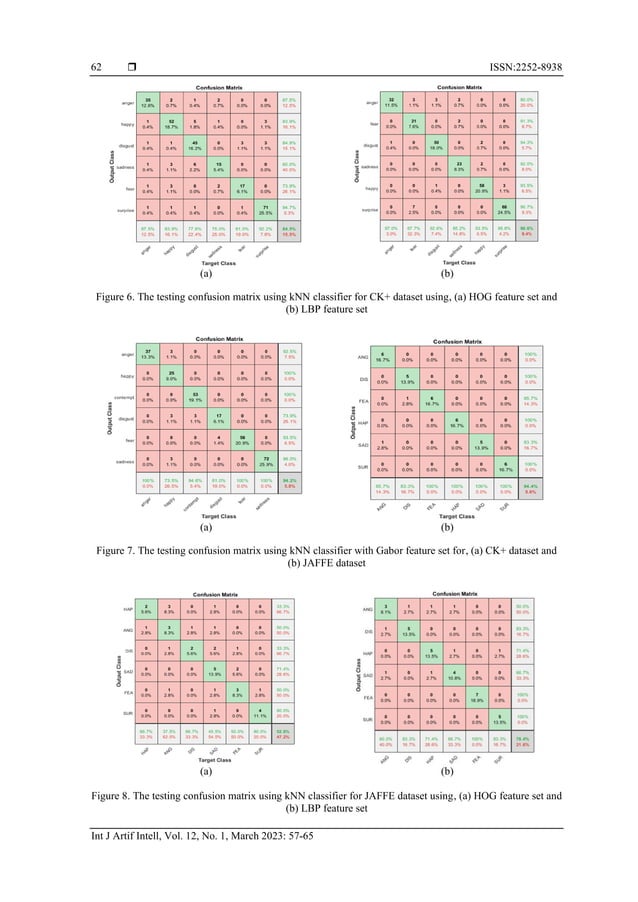 K-nearest neighbor based facial emotion recognition using effective features | PDF