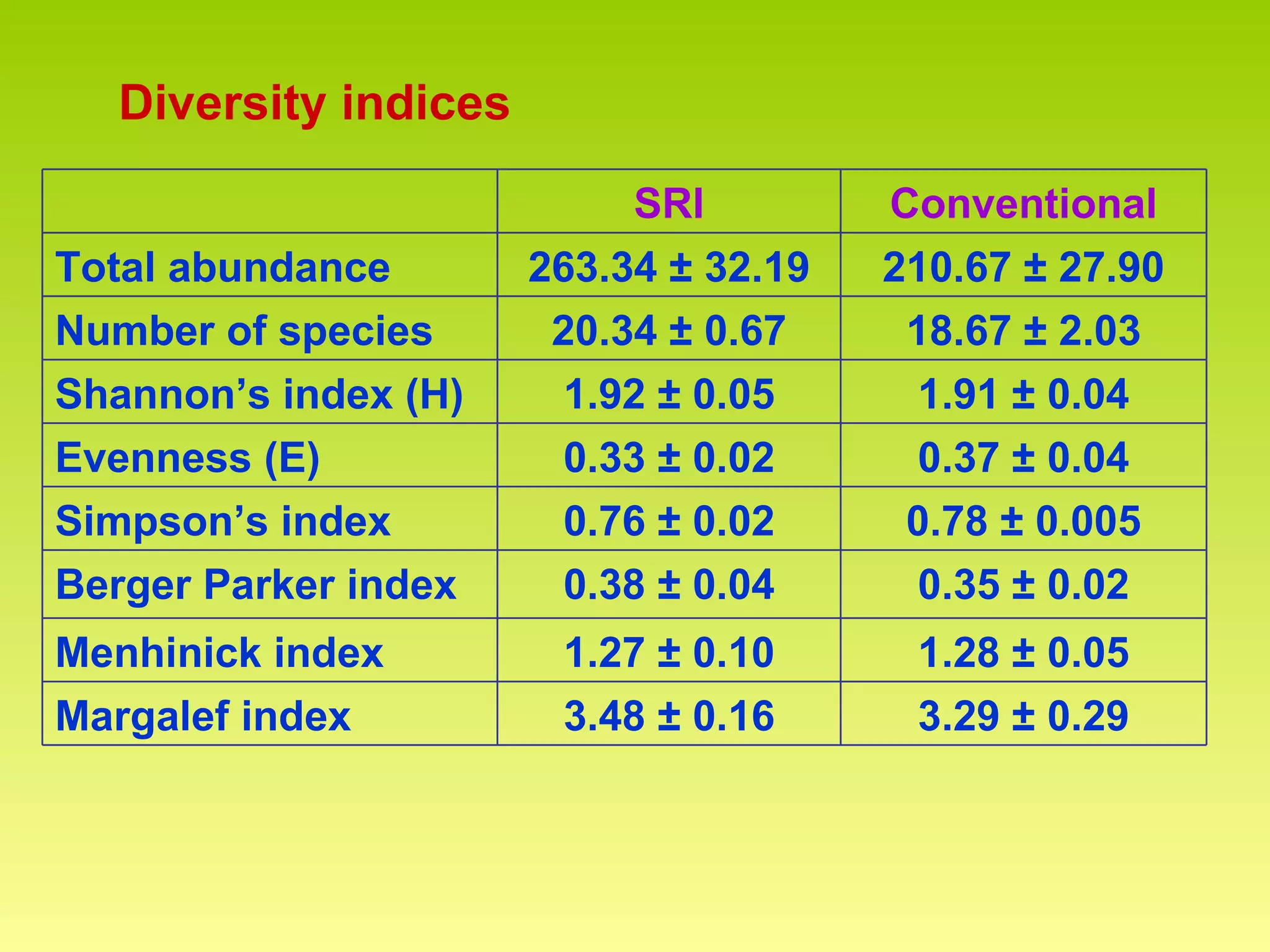 0728 Insect-Pest Dynamics and Arthropod Diversity in SRI and ...