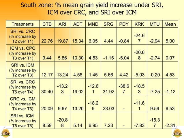 0733 System of Rice Intensification (SRI) and Integrated Crop ...