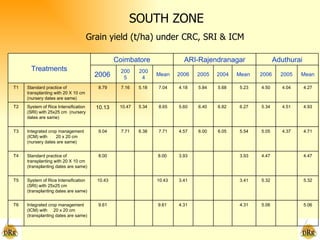 0733 System of Rice Intensification (SRI) and Integrated Crop ...