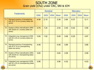 0733 System of Rice Intensification (SRI) and Integrated Crop ...