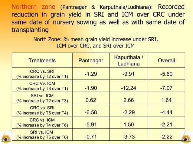 0733 System of Rice Intensification (SRI) and Integrated Crop ...