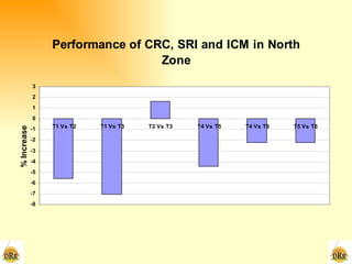 0733 System of Rice Intensification (SRI) and Integrated Crop ...