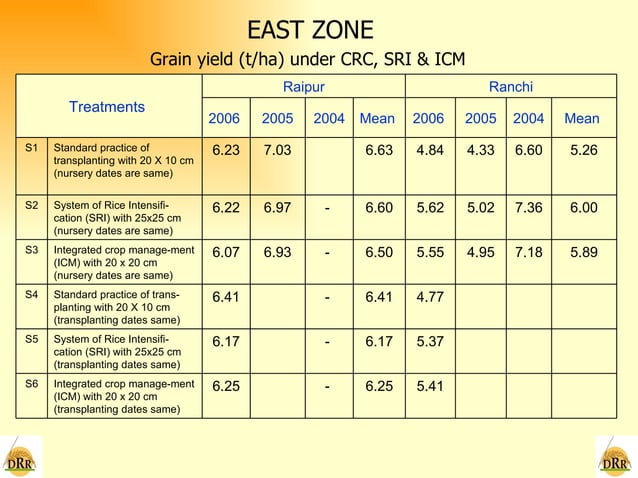 0733 System of Rice Intensification (SRI) and Integrated Crop ...