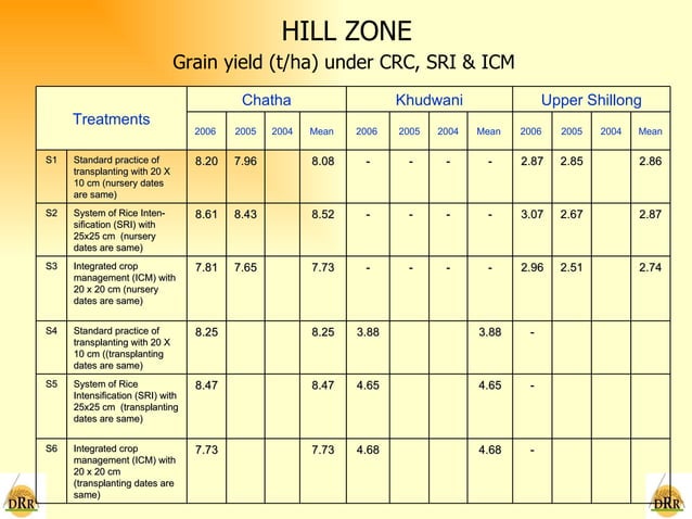 0733 System of Rice Intensification (SRI) and Integrated Crop ...