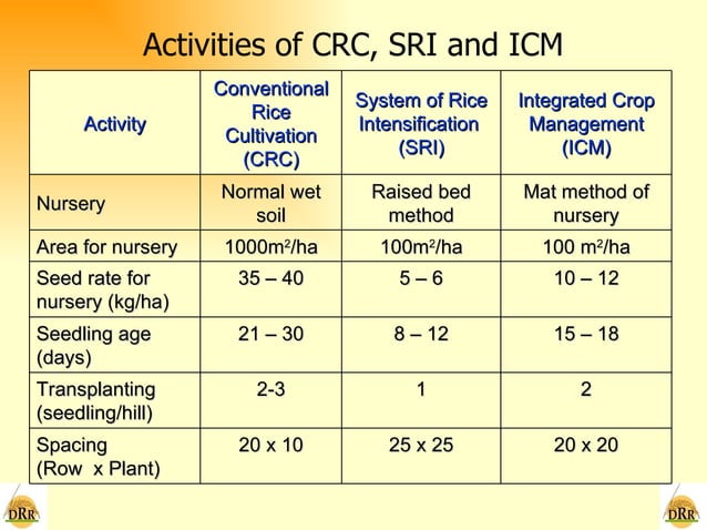 0733 System of Rice Intensification (SRI) and Integrated Crop ...