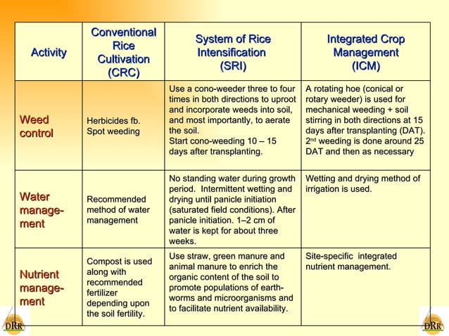 0733 System of Rice Intensification (SRI) and Integrated Crop ...