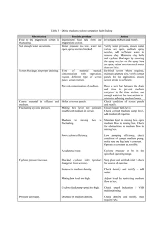 practical-operational-aspects-of-dense-medium-cyclone-separation-9f775 ...