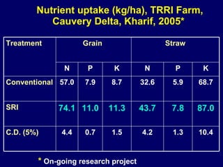 0737 Individual and Combined Effect of Management Components of SRI on ...