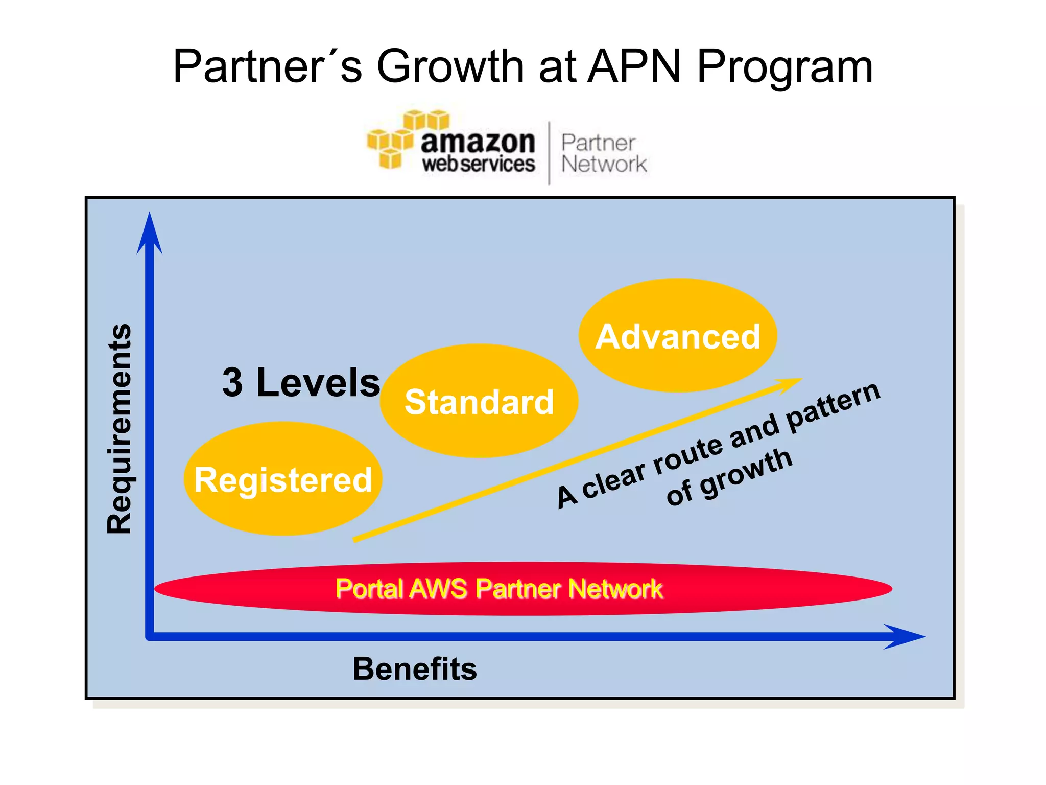 AWS Partner Network (APN) Visión General | PPTX