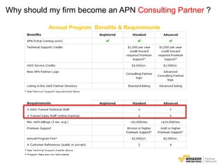AWS Partner Network (APN) Visión General | PPTX