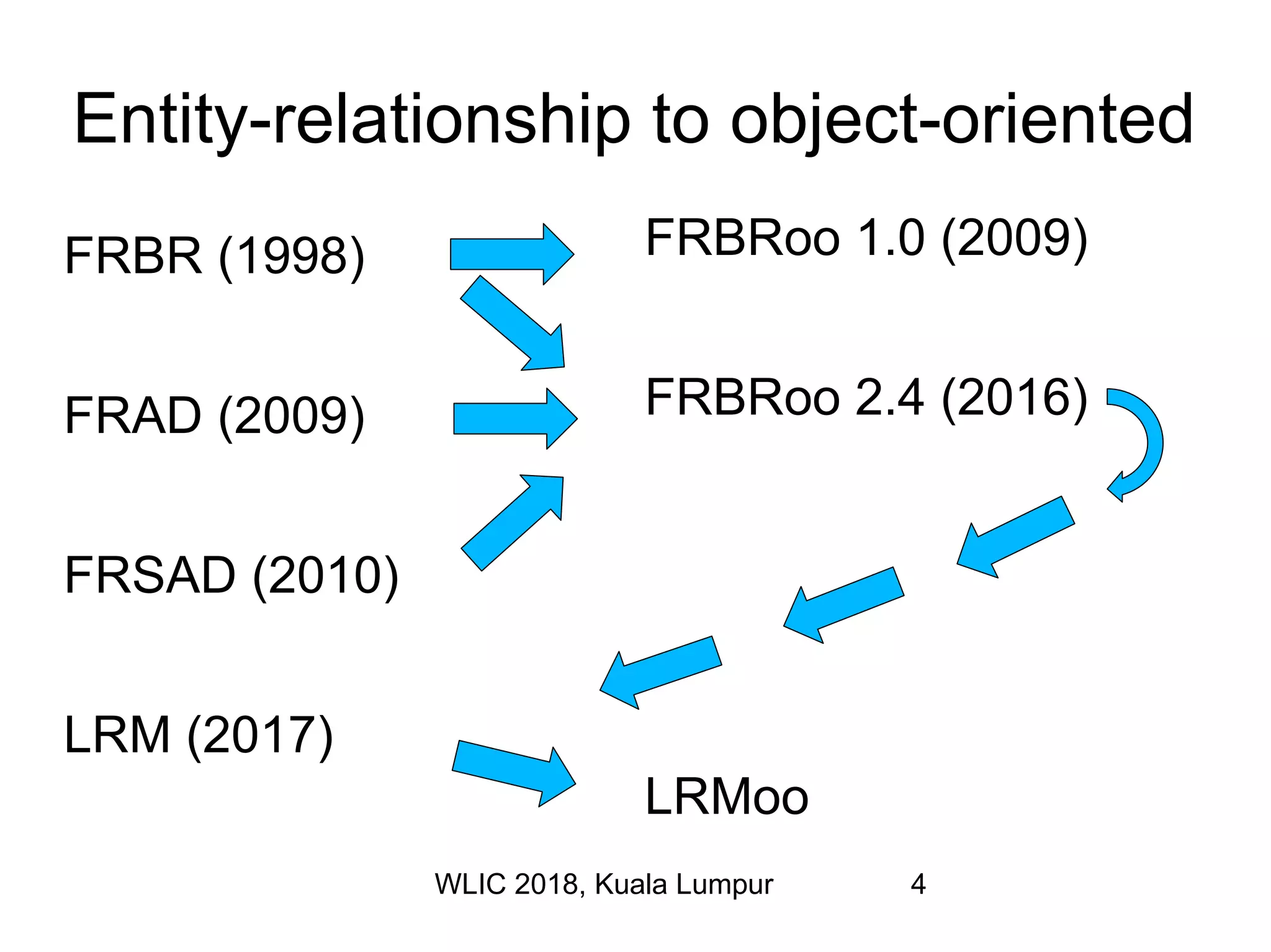 FRBRoo, the IFLA Library Reference Model and now LRMoo | PDF