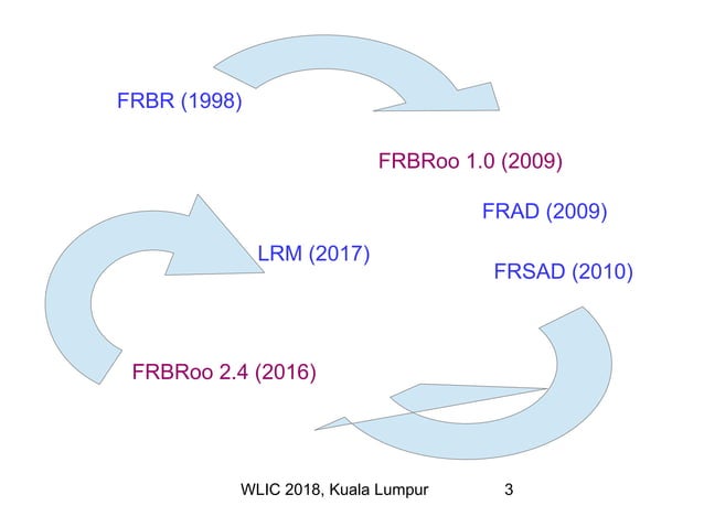 FRBRoo, the IFLA Library Reference Model and now LRMoo | PDF