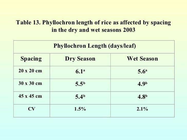 0432 The Effect Of Seedling Age Spacing Yield Season On Phyllochron…