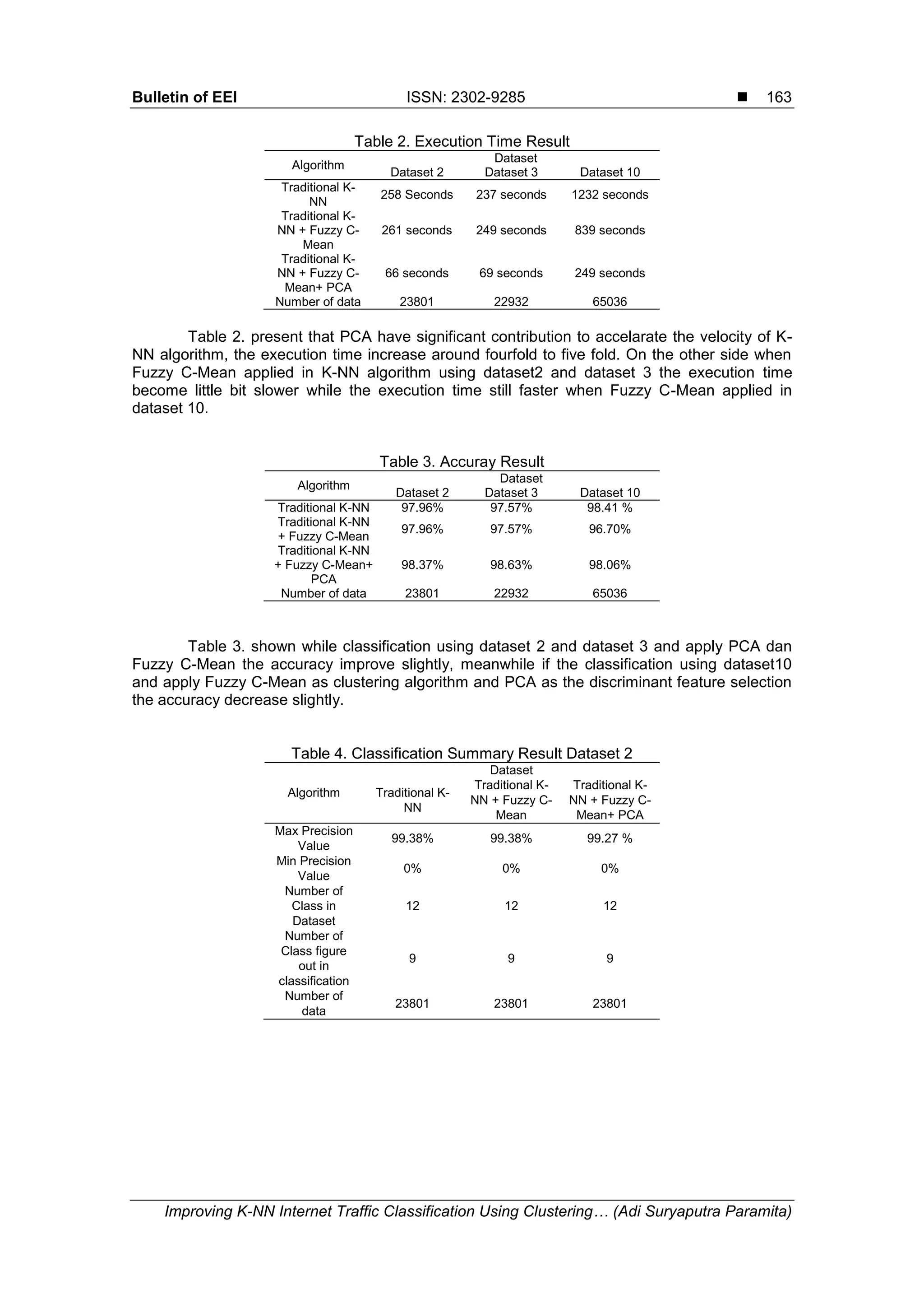 Improving K Nn Internet Traffic Classification Using Clustering And Principle Component Analysis