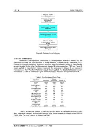 Improving K-NN Internet Traffic Classification Using Clustering and Principle Component Analysis ...
