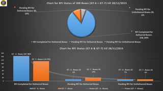 GTG RFI Report -28112015 | PPT
