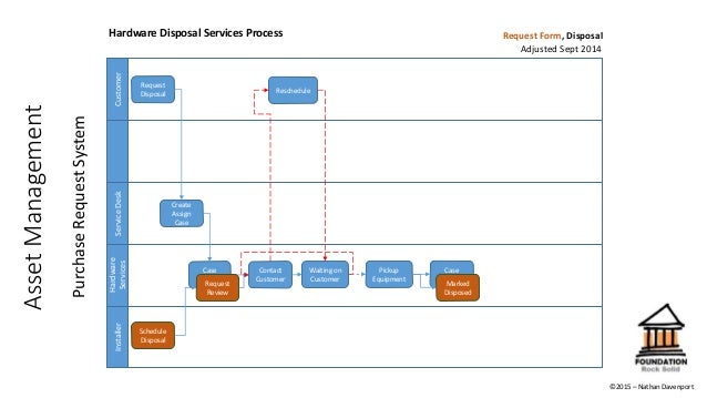 Asset Management Workflow Diagram
