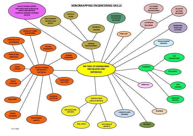 MIND MAPPING ENGINEERING SKILLS AND EXPERIENCE