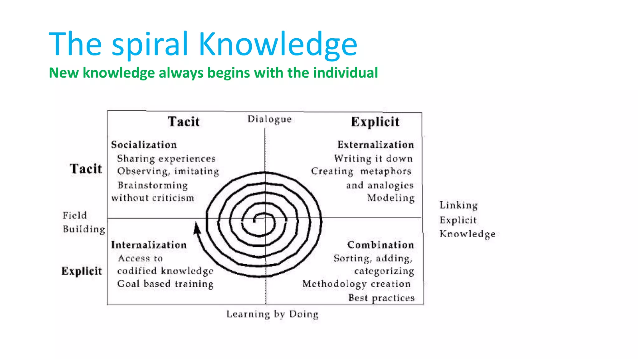 Summary of Knowledge creating company article | PPT