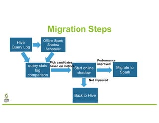 Experiences Migrating Hive Workload to SparkSQL with Jie Xiong and Zhan Zhang | PPT