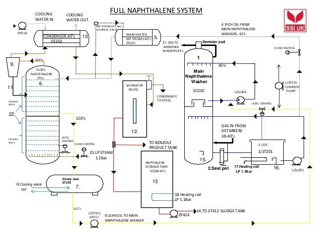 Complete plant equipment and flow drawings