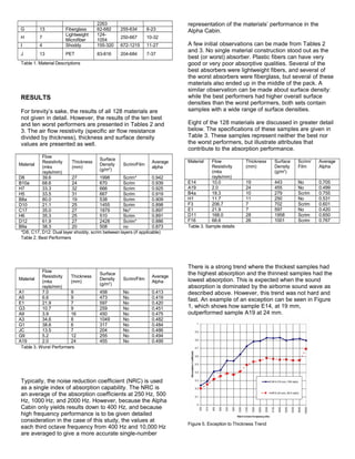 Acoustic Absorbing Material Study | DOC
