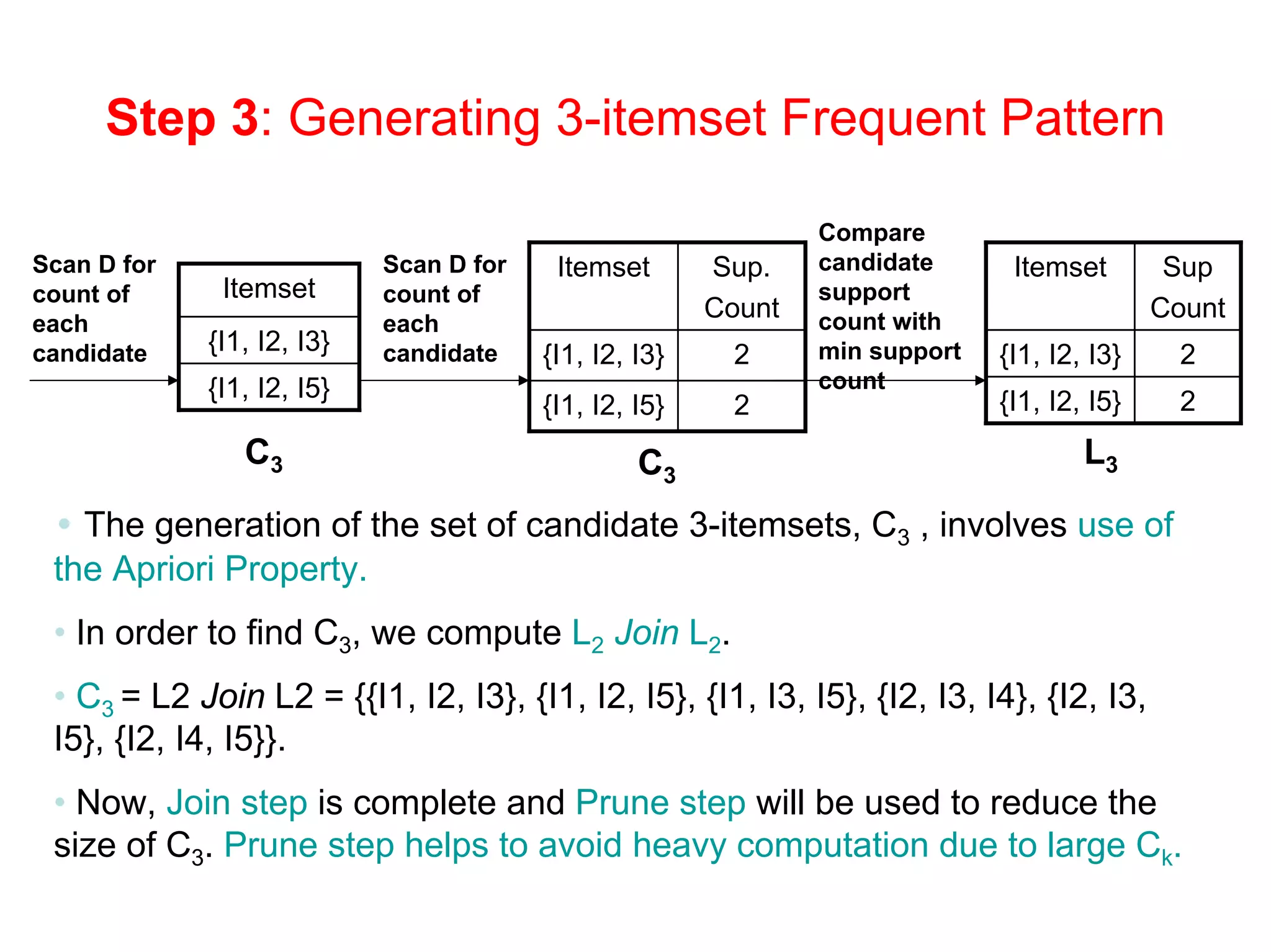 APRIORI Algorithm | PDF
