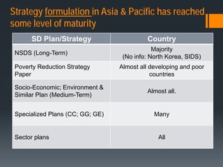 07 asian nsds asef_e.antonio_21_nov12 | PPT