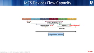 Devices in the Management of Acute Heart Failure (or) Cardiogenic Shock ...