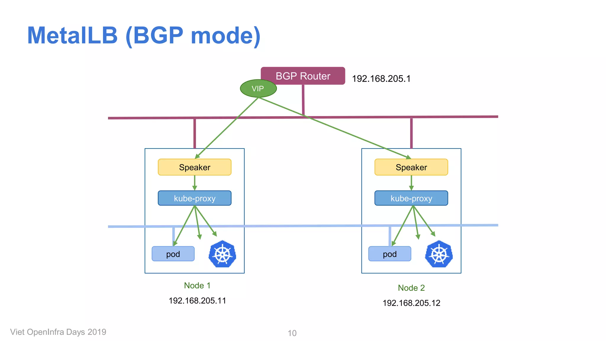 Bare Metal Cluster with Kubernetes, Istio and Metallb | Nguyen Phuong ...