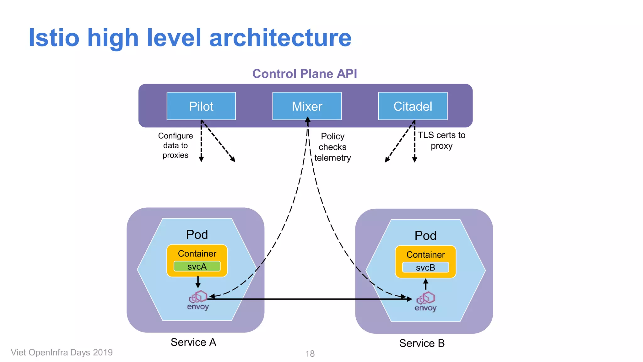 Bare Metal Cluster with Kubernetes, Istio and Metallb | Nguyen Phuong ...