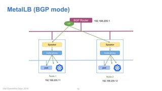 Bare Metal Cluster with Kubernetes, Istio and Metallb | Nguyen Phuong ...
